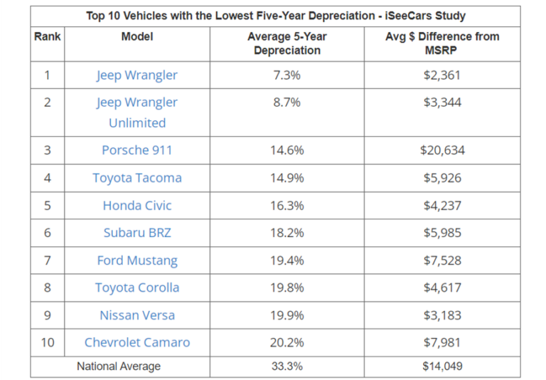 Car Depreciation Calculator (2025 Guide) – Engineerine